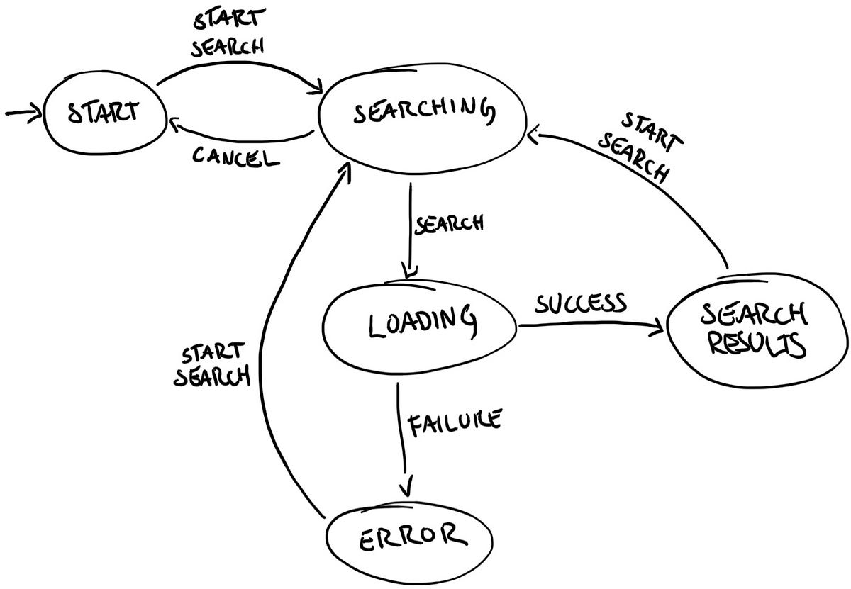 Building a state-driven app in SwiftUI using state machines | by Peter ...