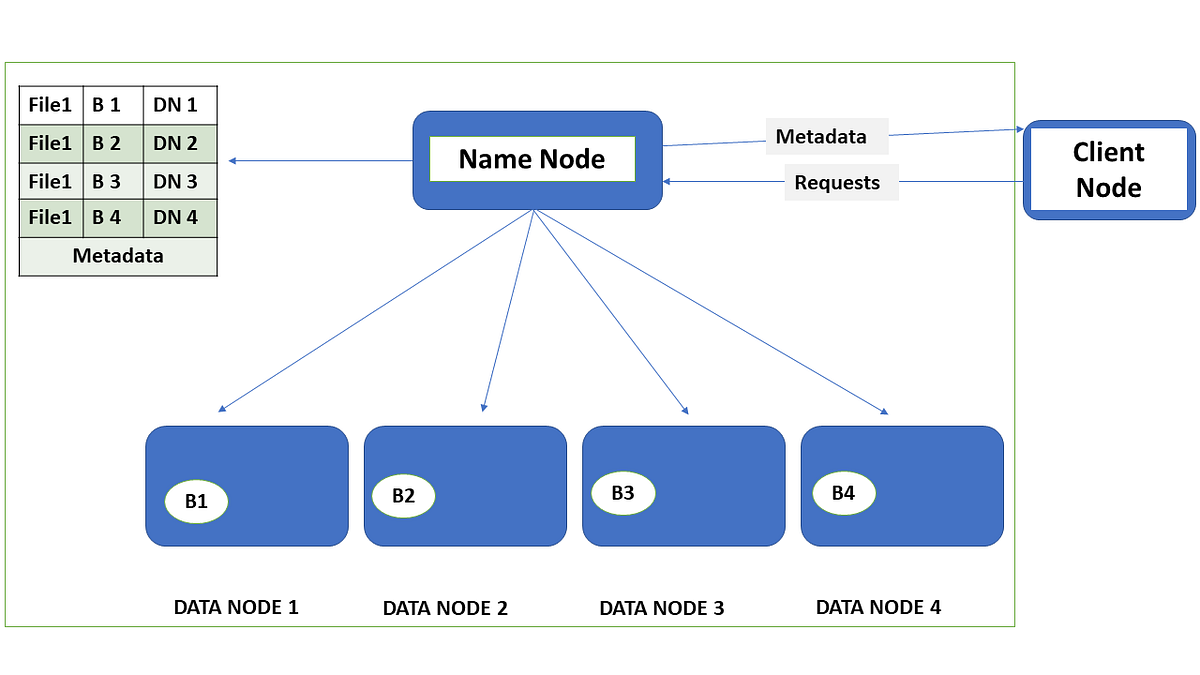 Hadoop Architecture. HDFS (Hadoop Distributed File System) : | by ...