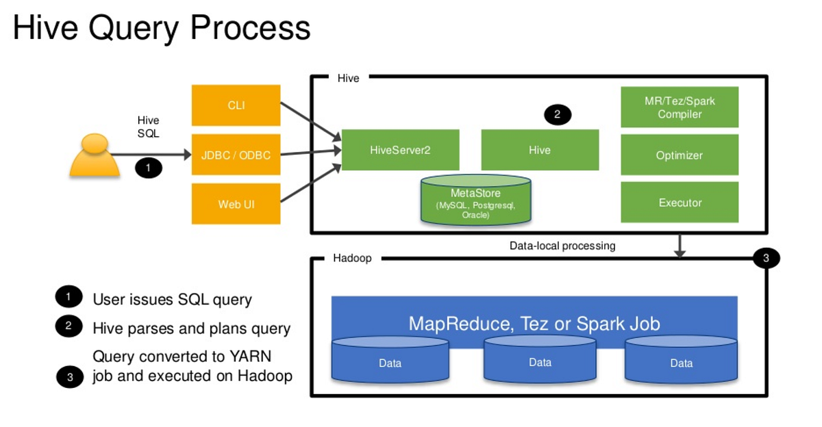 Hive using S3 and Scala. Beginner’s guide to Hive schema with… | by ...