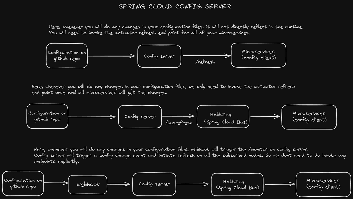Spring Cloud - Config Server Implementation | by Siddhant Tripathi ...