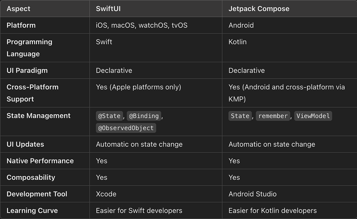 SwiftUI vs. Jetpack Compose: Detailed Comparison | by Abhishek Bagela | Medium