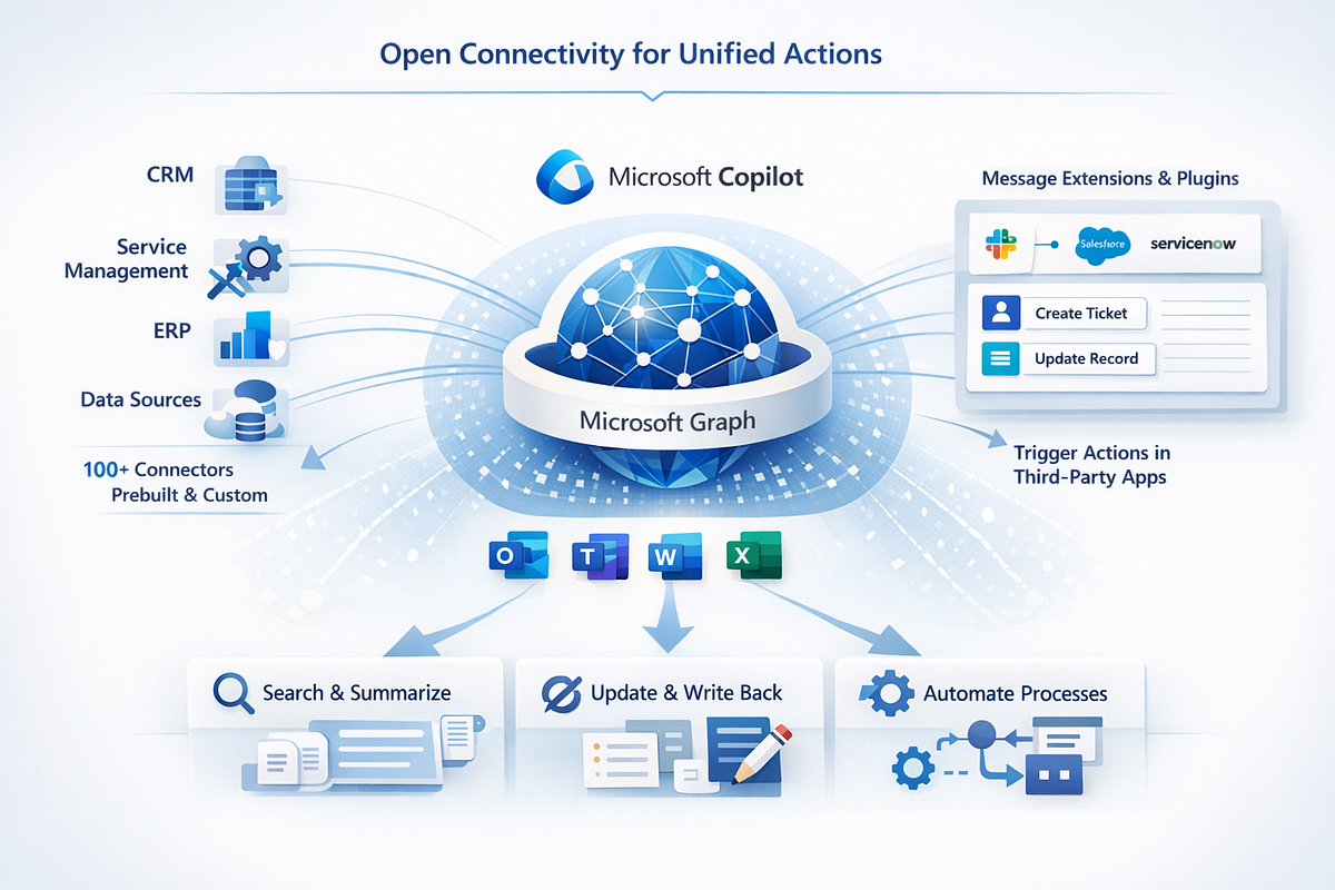 The Microsoft Agent Ecosystem: The Real Shift Behind Copilot | by ...