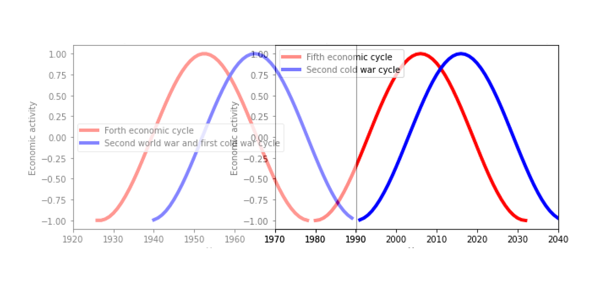 Economic Cycle and Geopolitical Cycle: Part I | by Kan Yuenyong | Medium