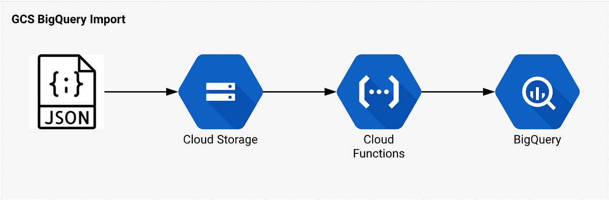 Import JSON into BigQuery with Google Cloud Functions | by Lukas Karlsson | Google Cloud ...