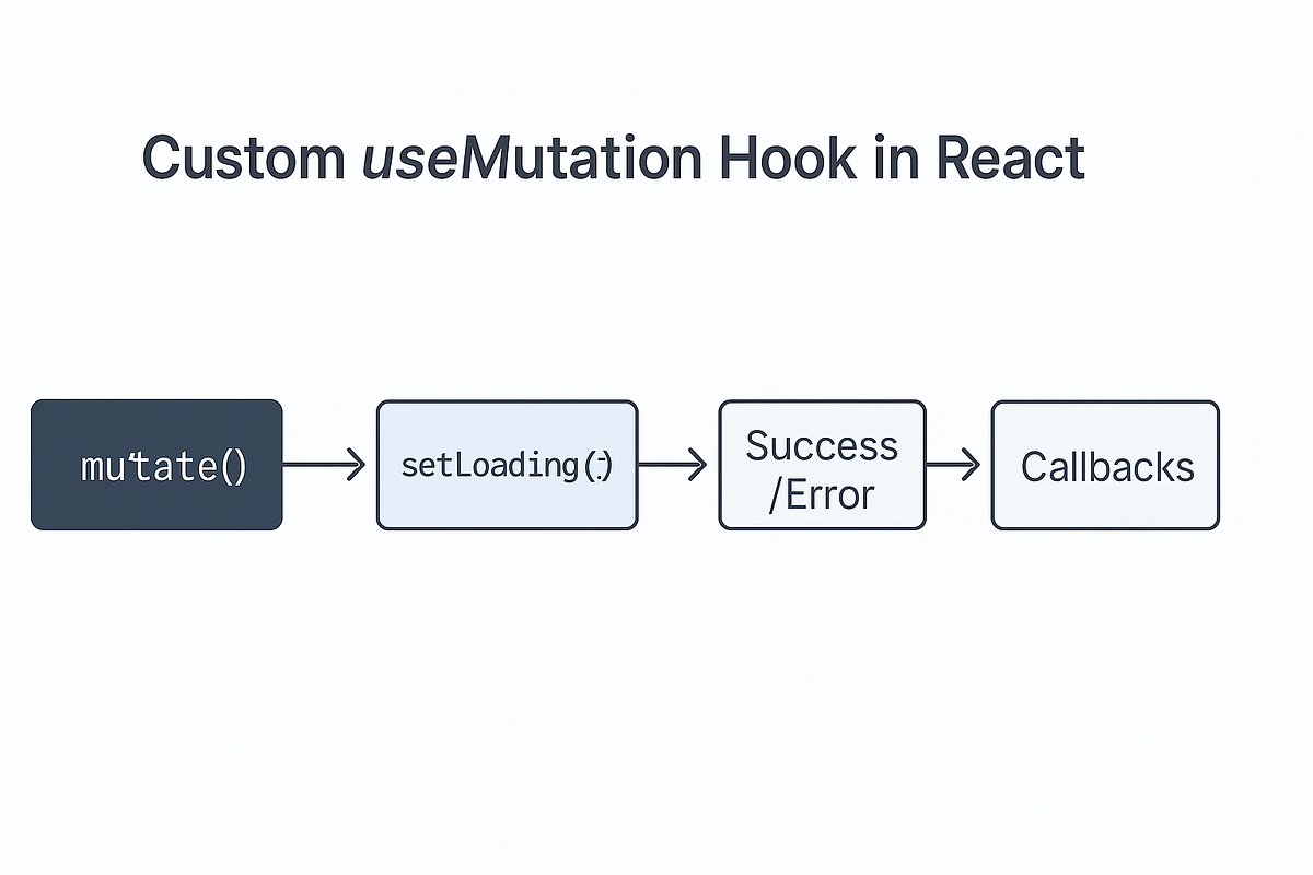 Tired of Repeating API Logic in React? useMutation to the Rescue | by Deepika Pariyani ...