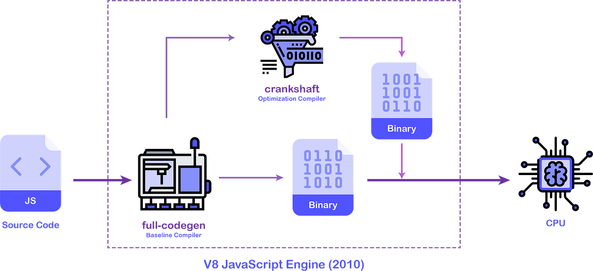 A Beginner’s Guide To JavaScript Under The Hood | by Divyesh ...