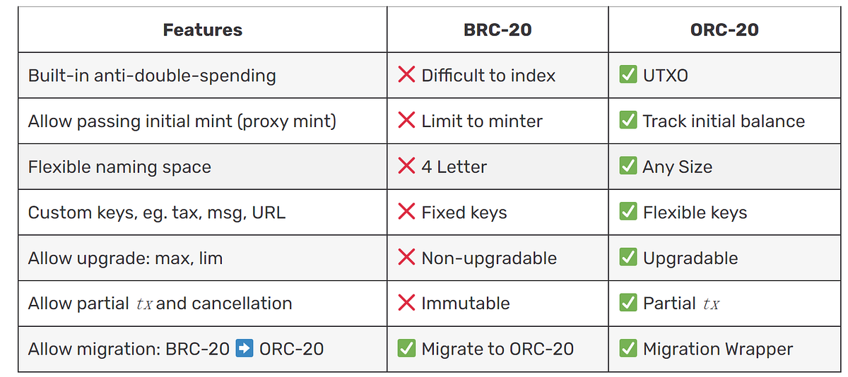 Exploring BRC-20 and ORC-20. What is BRC-20? | by OdinBtcfi | Medium