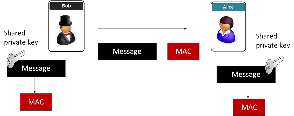 Proving Messages and That Bob Is Still Sending Them: MAC With Google ...