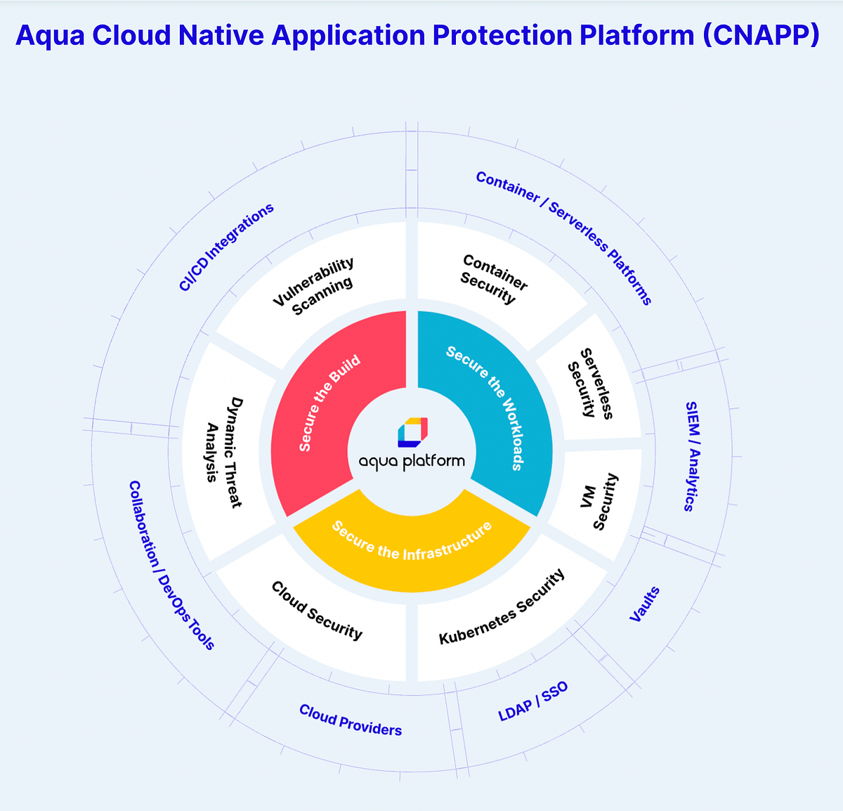 What is Aqua Security?. Aqua Security, protect your ecoysytem. | by Yagmur Ozden | Medium