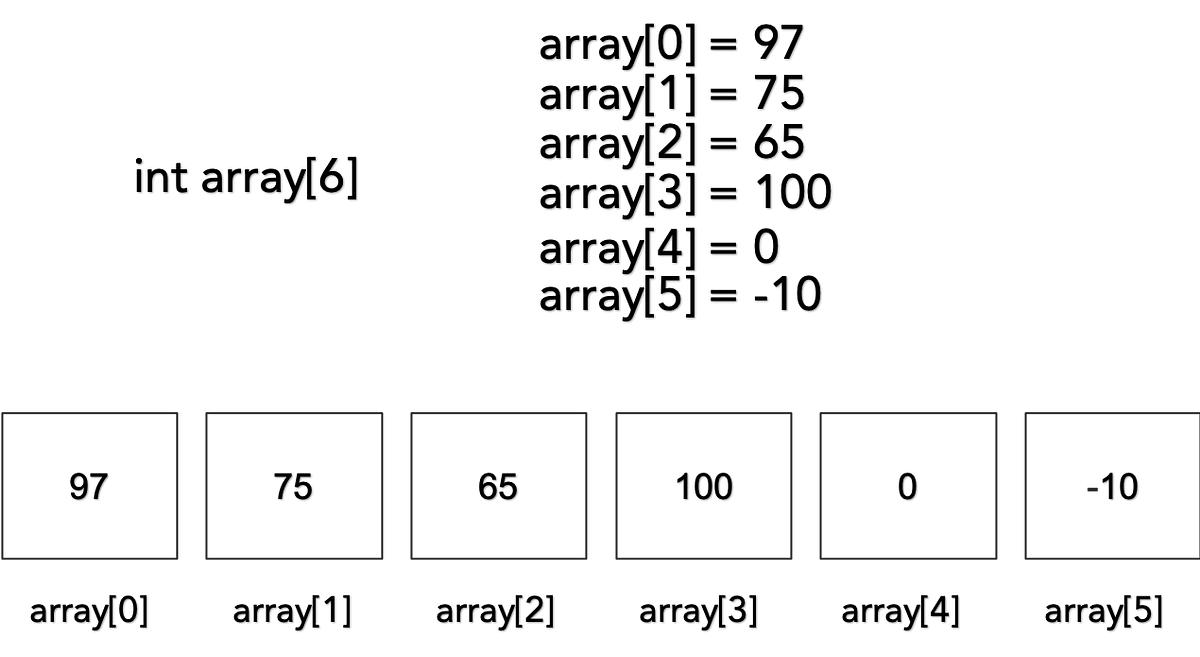 Programming: Array manipulation using recursion | by Fernando Arana ...