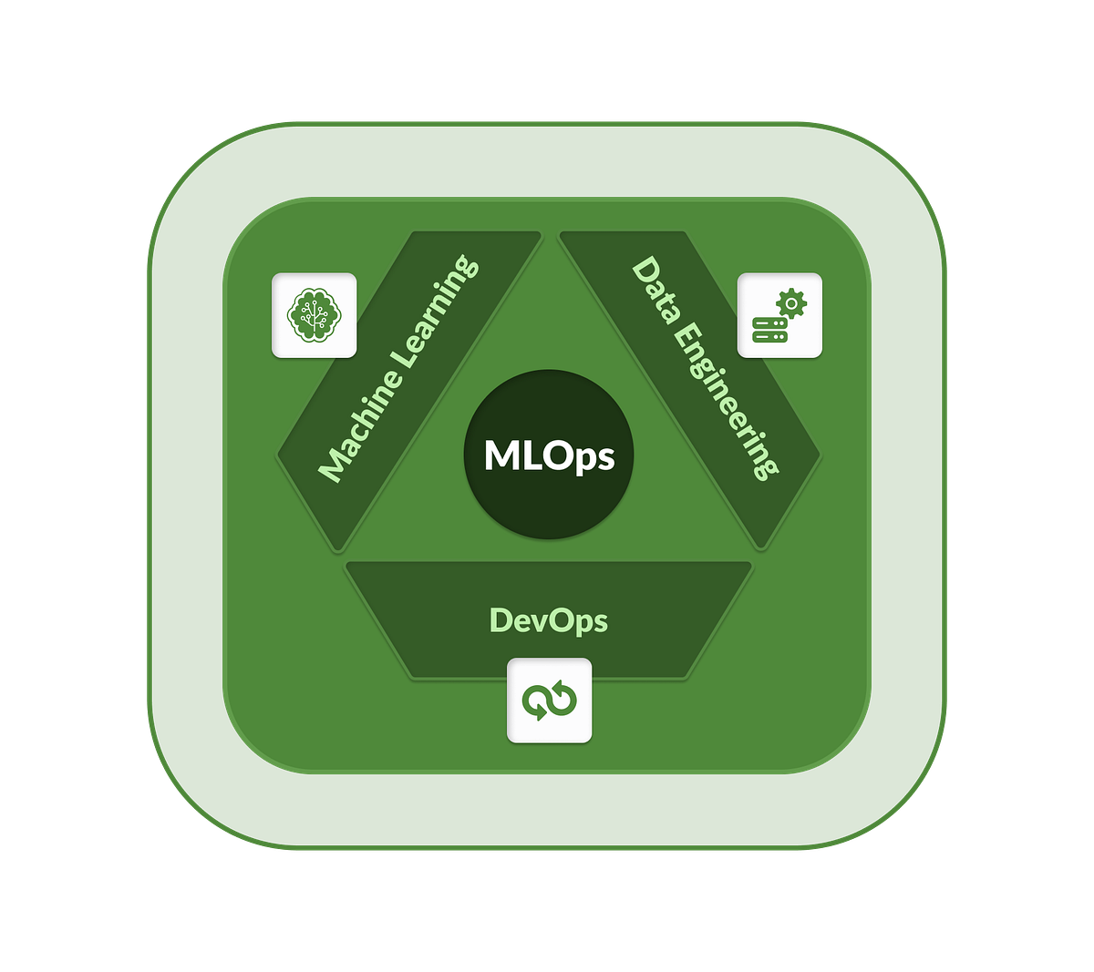 Getting Started with MLOps. If you are keen to learn and want to… | by Onepane | Dec, 2023 | Medium