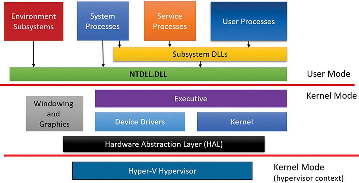 Malware Evasion. A tale on the Windows API system, EDRs… | by Alexandru ...
