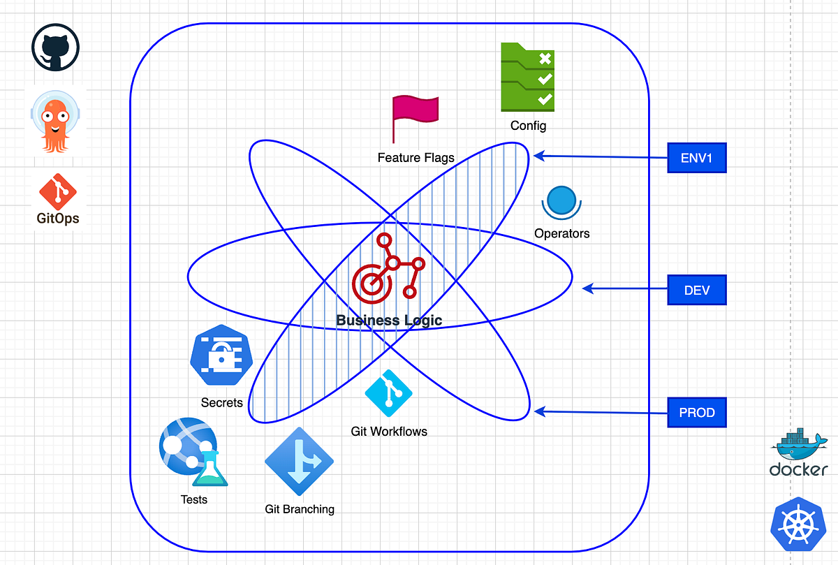 Dev/Prod Parity — for 12-factor Microservices | by Santosh Pai | ITNEXT