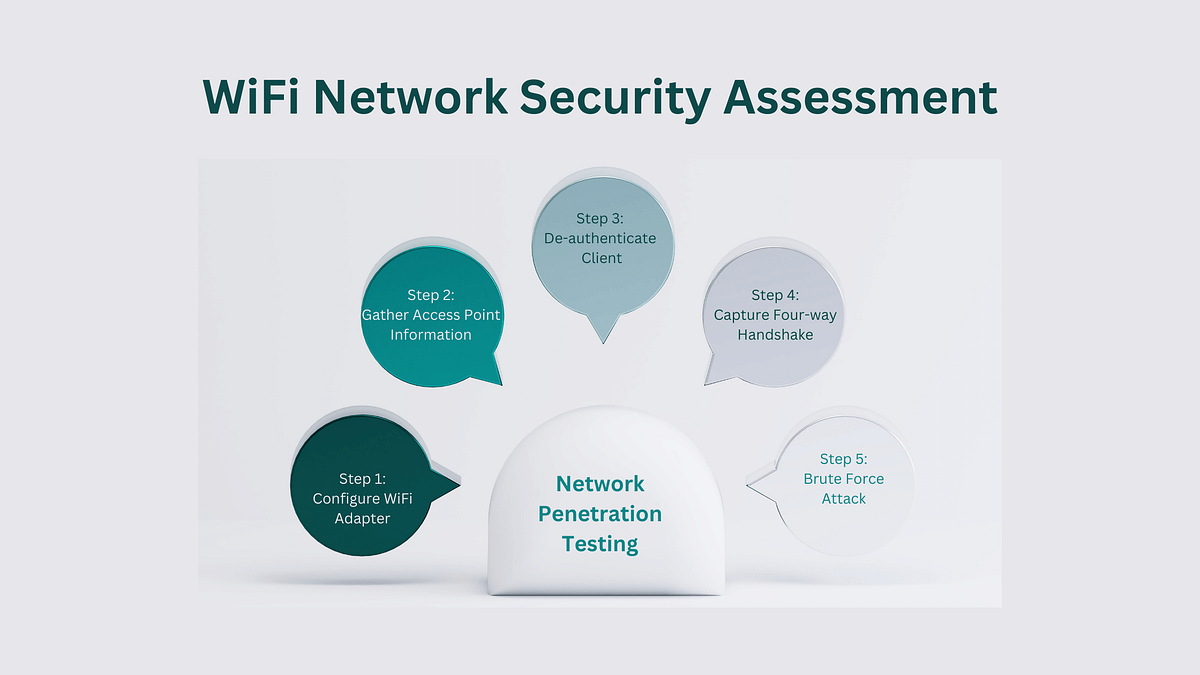 How to Perform WiFi Network Security Assessment Using Aircrack-NG? | by ...