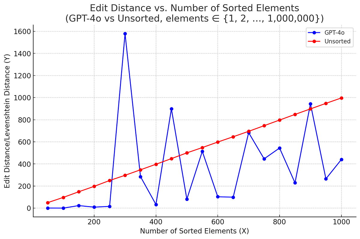 How many numbers can AI sort in its head? | by igor | Nov, 2024 | Medium
