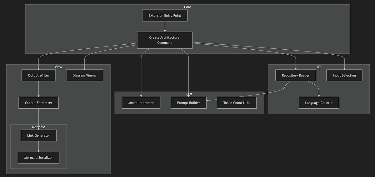 Introducing Swark: Automatic Architecture Diagrams from Code | by Oz Anani | Medium