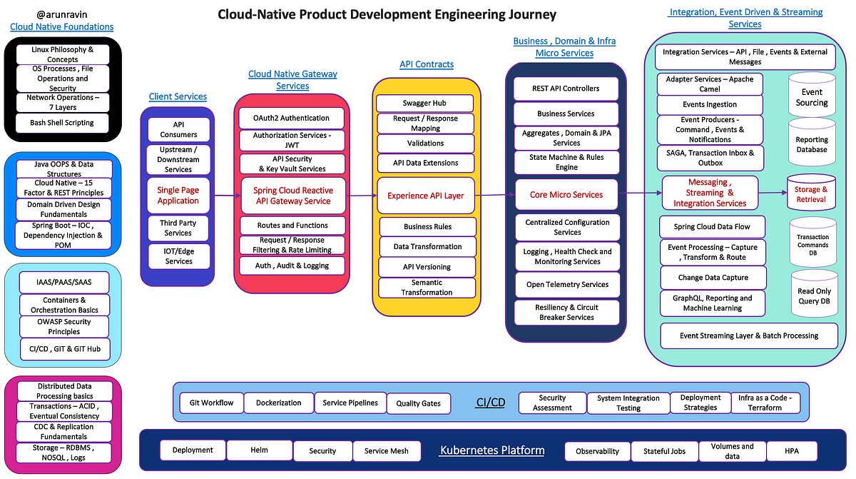 Your Journey to become the 5x Cloud-native product engineer(API ...