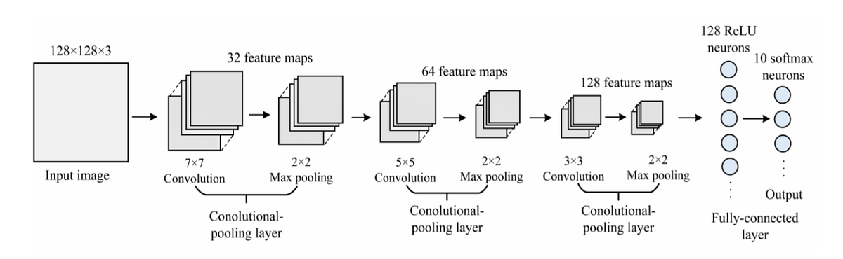 Recipe Detection 😋of Food Image Using Deep Learning Cnn By Dhawal Tank Medium