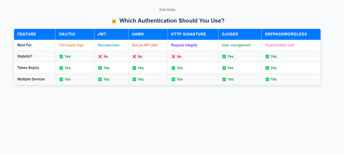 Advanced Authentication Strategies in Django REST Framework (DRF) | by Ewho Ruth | Python in ...