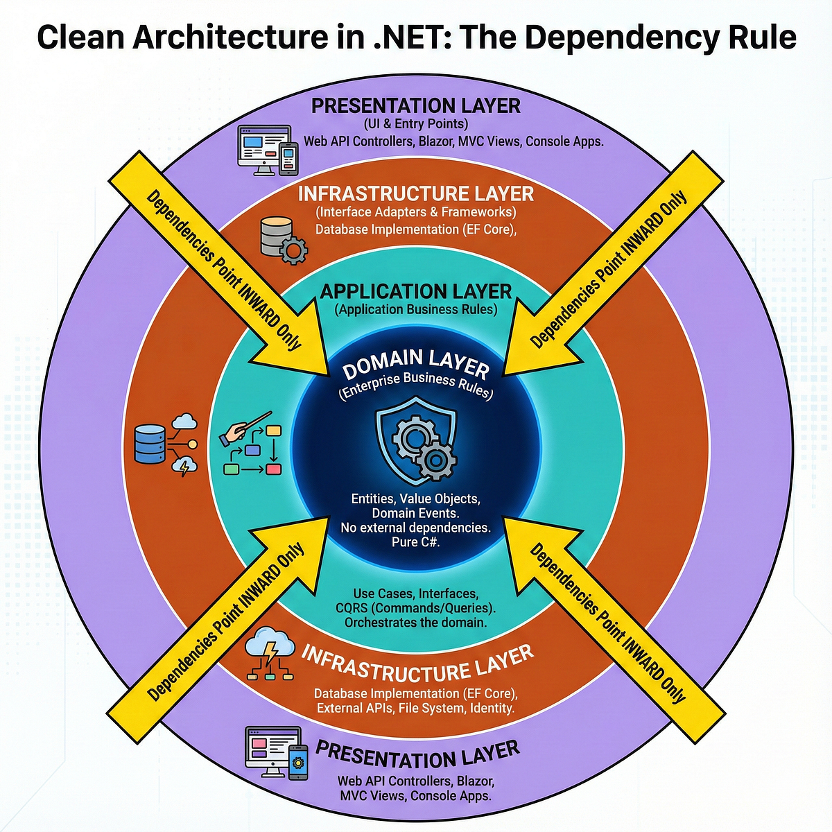 Clean Architecture in .NET: The Foundation That Changes Everything | by ...