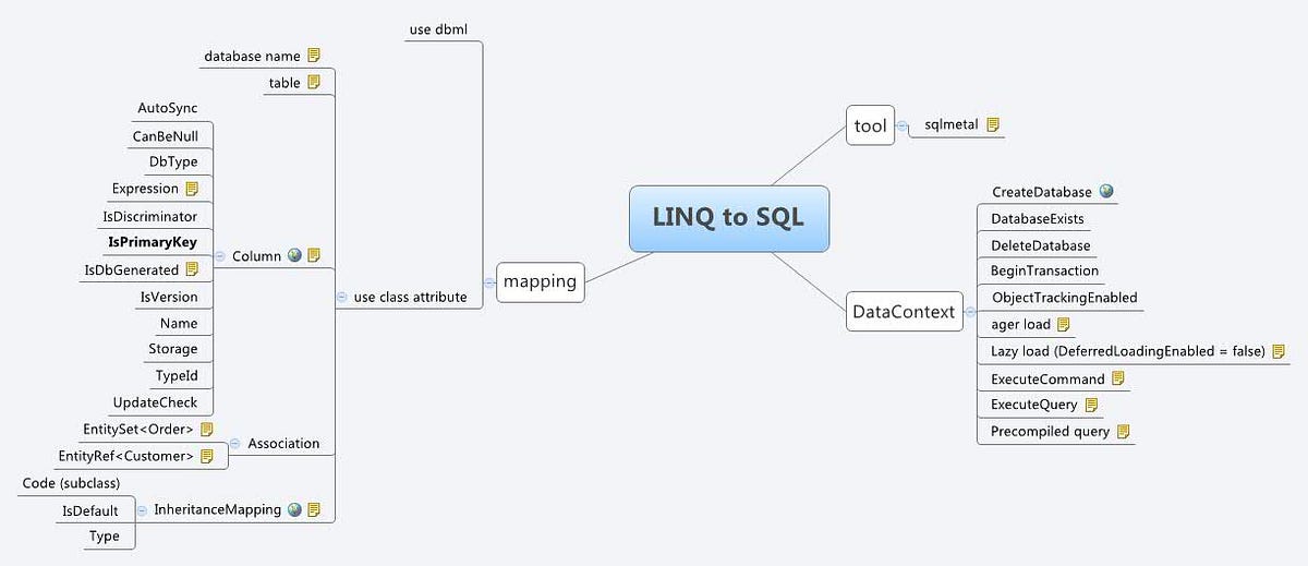 LINQ MindMap. LINQ (Language Integrated Query) is a… | by star | Medium