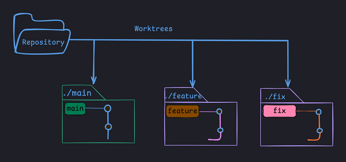 Git Worktrees: A Powerful Feature for Managing Multiple Working Directories | by Abu Sadat Md ...