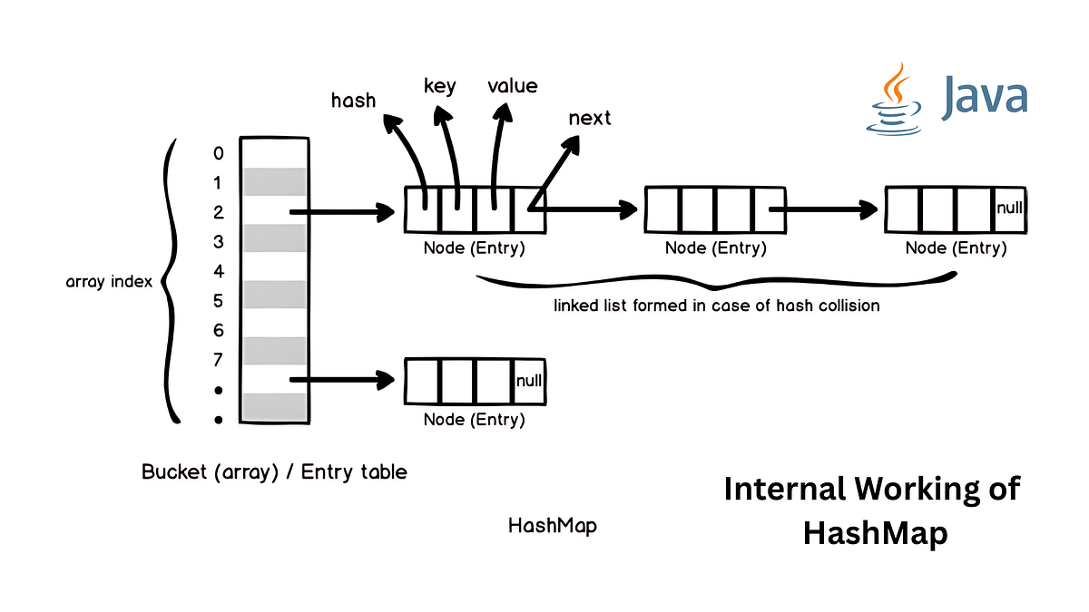 🧩 Internal Working of HashMap — The Most Asked Java Interview Question ...