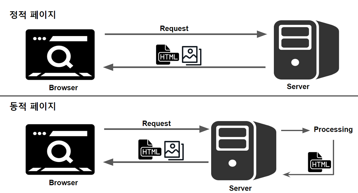 Node.js (3) 동적 페이지 생성. 이전까지 작성한 Node.js와 HTML은 정적 페이지(Static… | by Jyno | POCS | Medium