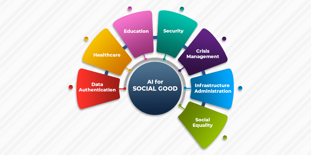 AI for Social Good: A Pathway to a Better World | by VENKATESH MUNGI ...