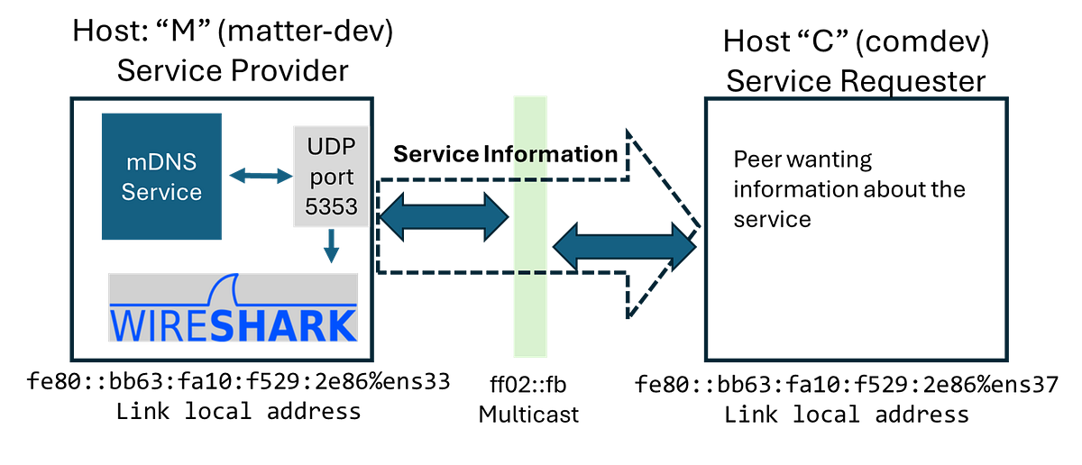 Understand mDNS with an Example. The basics of mDNS illustrated with… | by Paul Otto | Medium
