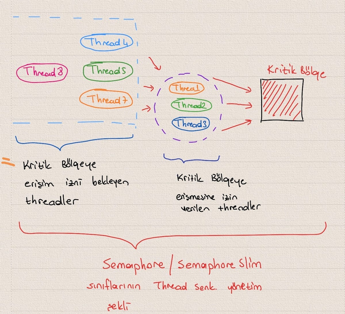 4) Thread Senkron. ; Semaphore ve SemaphoreSlim Notlar | by Nursel Altın | Medium