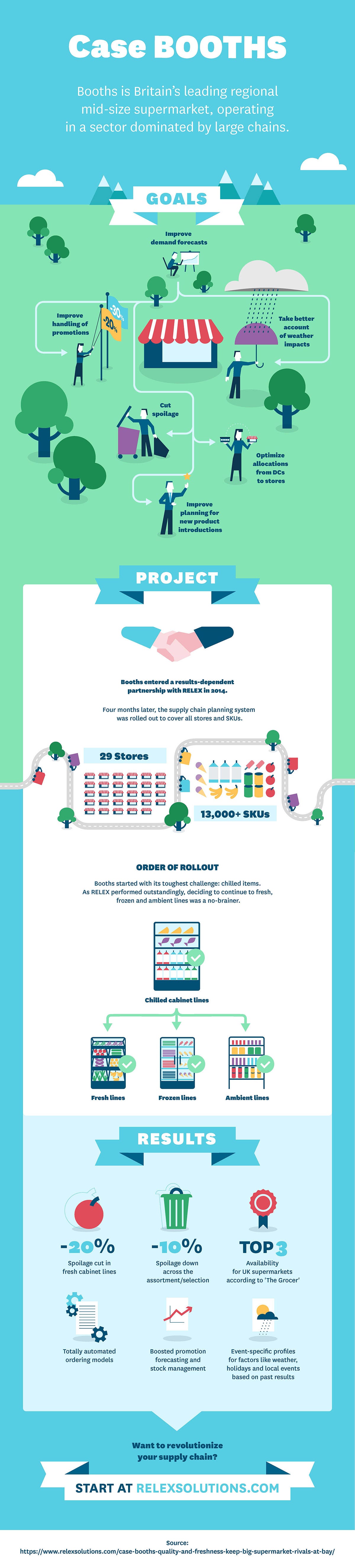 How retailer Booths revolutionized its supply chain [Infographic] | by ...