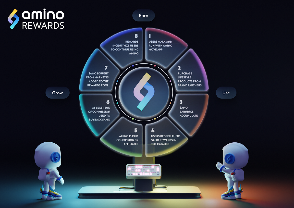 What sets Amino Rewards apart from other Move-to-Earn projects? | by ...