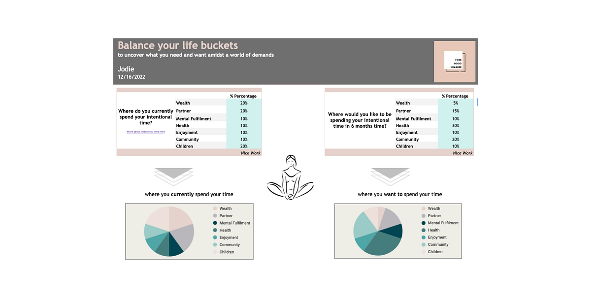 Orienting your life: the FGM tool | by Jodie Hopperton | Fore Good ...