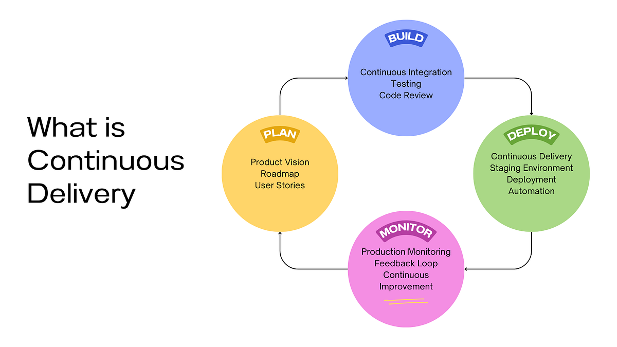 CONTINUOUS DELIVERY IN AGILE ENVIRONMENTS | by Keerthi Koneru | Sep ...