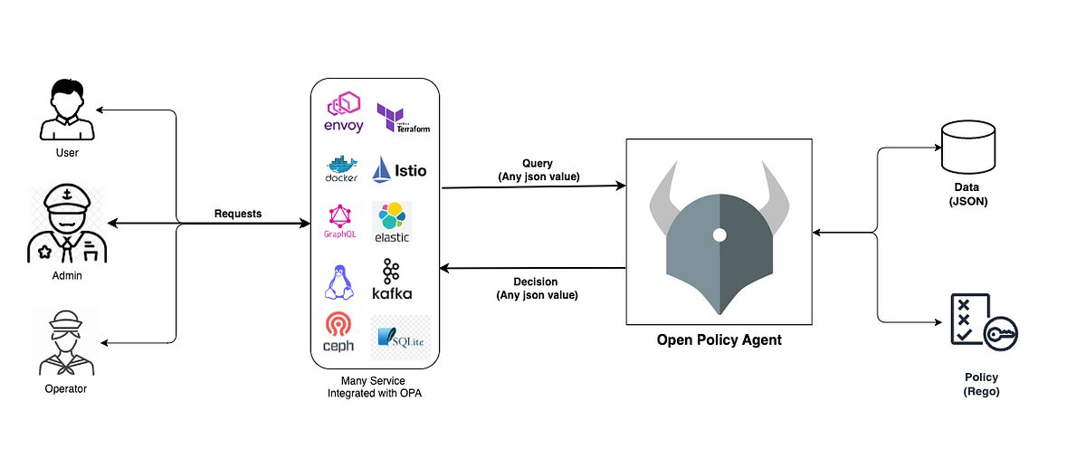 Open Policy Agent: A Powerful Policy Engine for Cloud-Native Environments | by Anik Barua | Medium