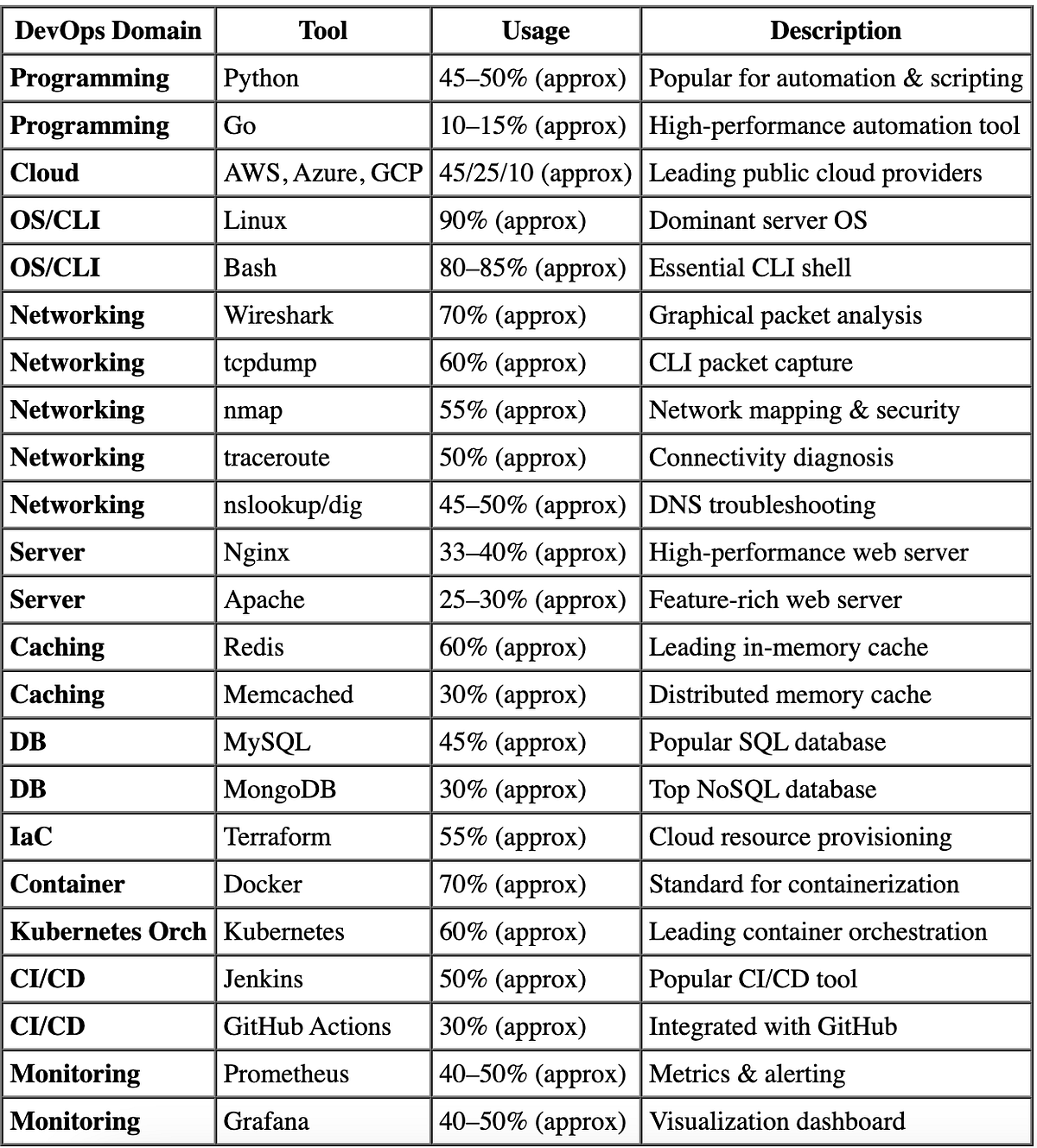 The Must-Know DevOps Toolkit - Shikha Singh - Medium