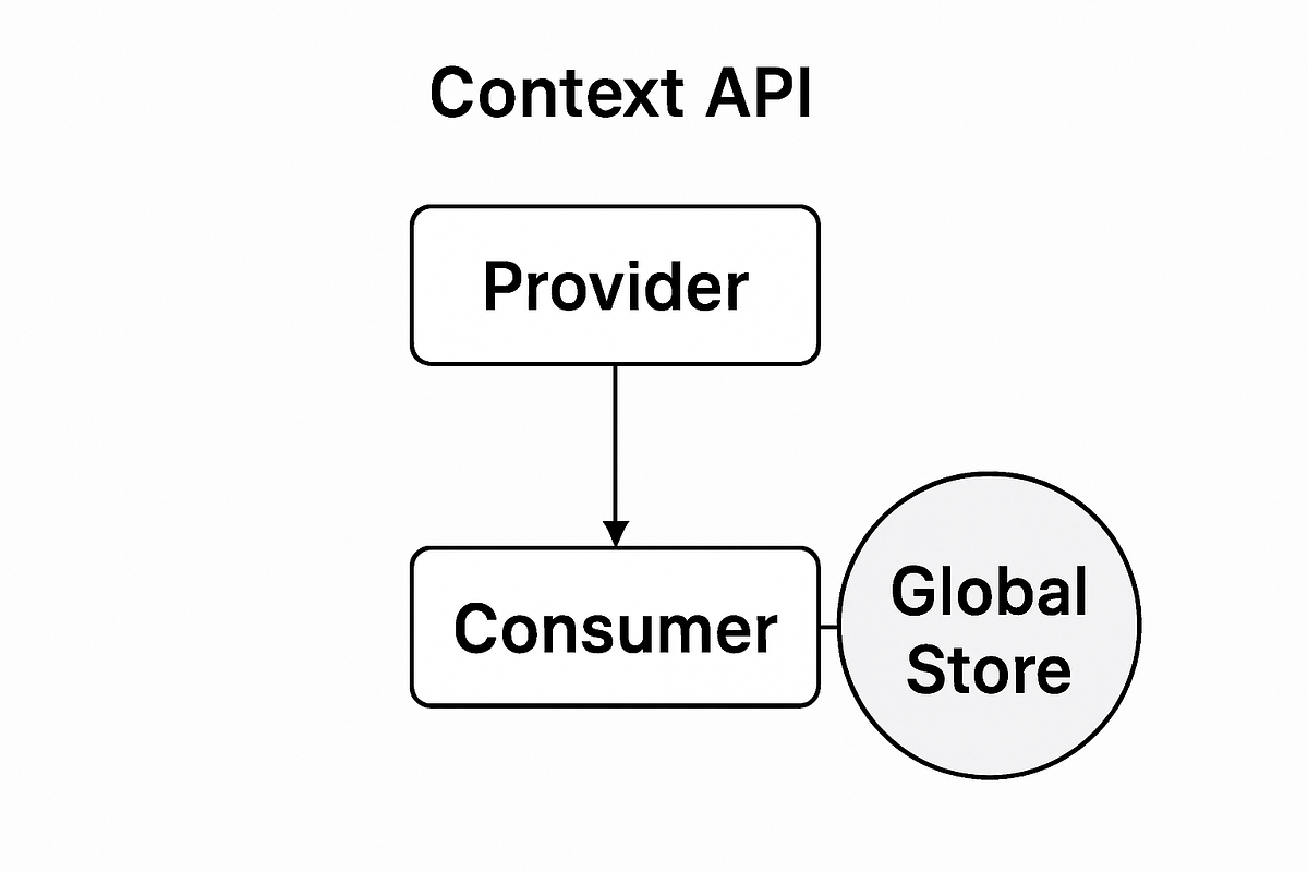 React Context API Is Powerful If You Use It for the Right Reason | by ...