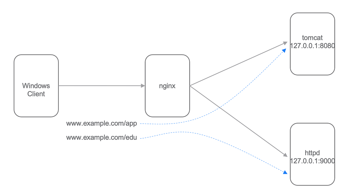 Nginx Reverse Proxy Configuration — Multiple Backend | by Kevin W Tech ...