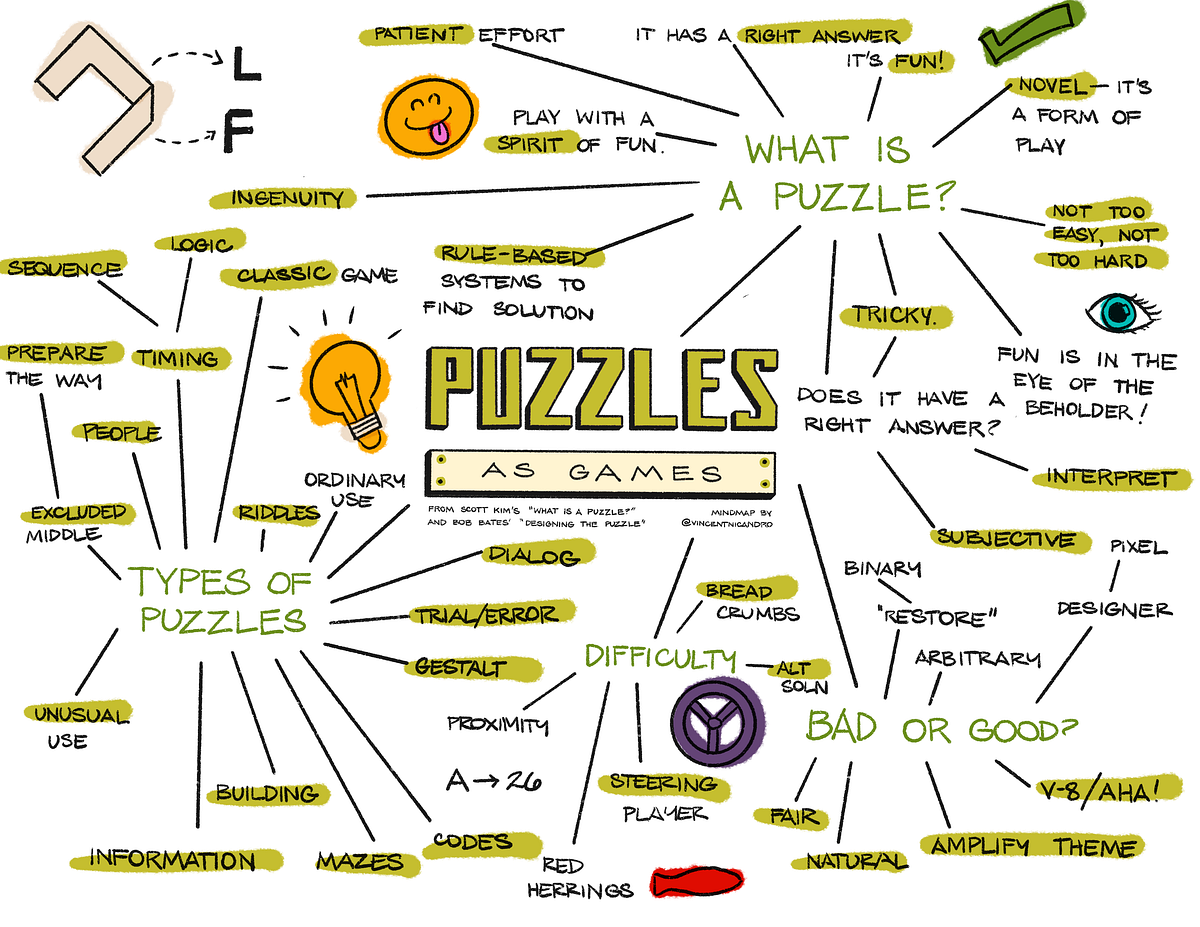 Mindmap: Puzzles as Games. From Scott Kim’s “What is a Puzzle?”… | by ...