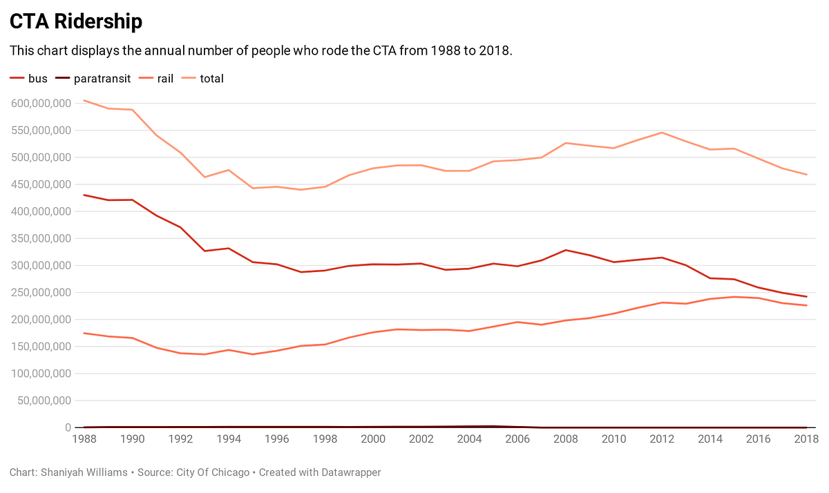 How the CTA Rideshare changed over the past 90 years | by Shaniyah ...