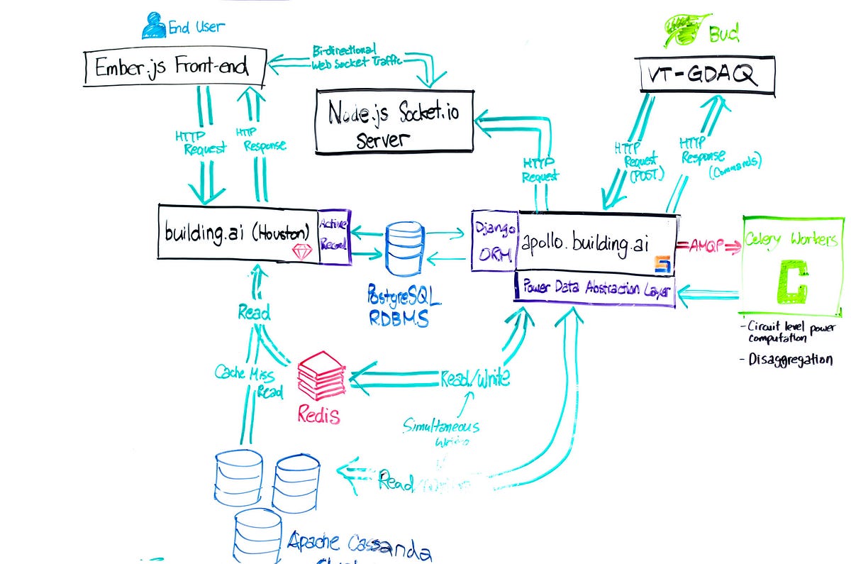 Verdigris Data / Infrastructure Architect | by Andrew Jo | Medium