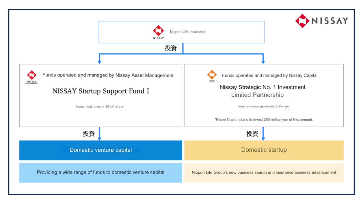 Nippon Life establishes new funds to invest in domestic VCs and startups | by Norbert Gehrke ...