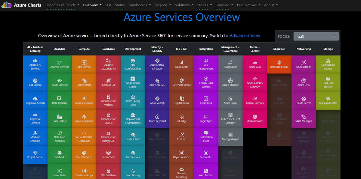 Azure Cloud Charts: All Azure Services Quick Links | Medium