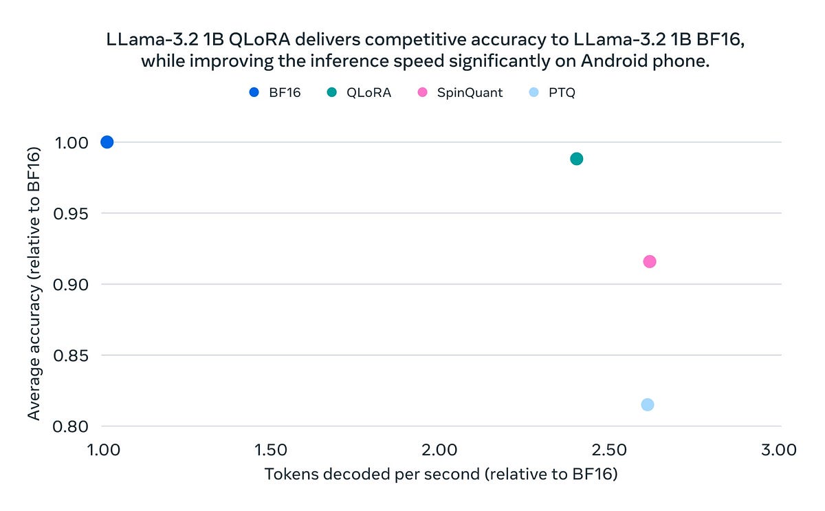 Meta Releases Llama 3.2: Doubling Inference Speed with a More Compact Model | by AI Engineering ...