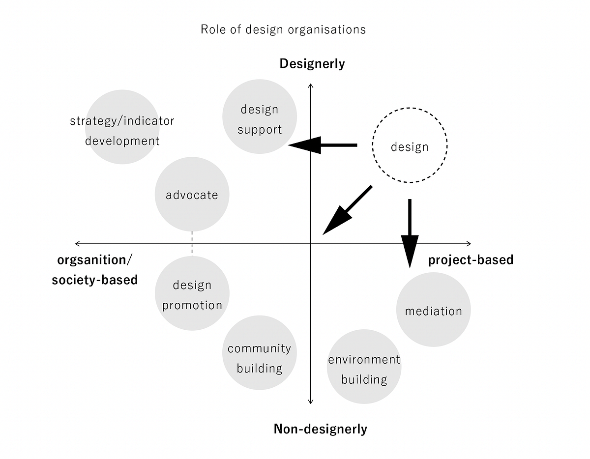 Design organisations in the public sector and their non-designerly ...