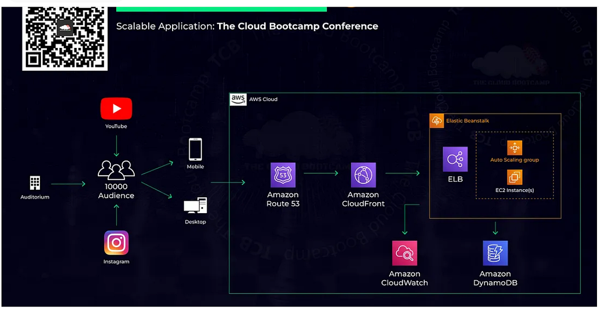 Implementation of a Scalable Web Application using the services of AWS Elastic Beanstalk ...