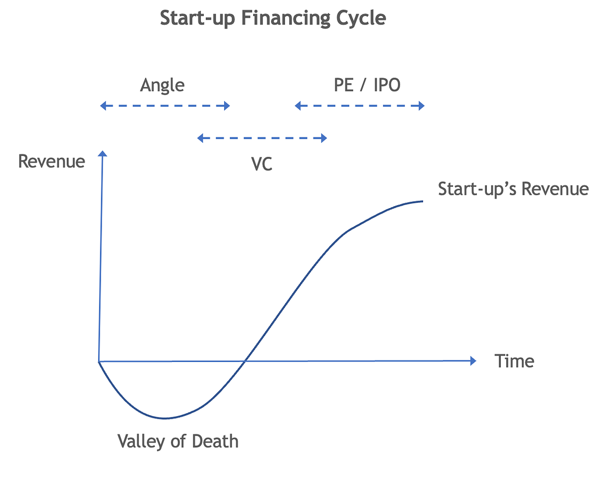 Introduction to Venture Capital (Part I) | by Guanyu Wang | Medium