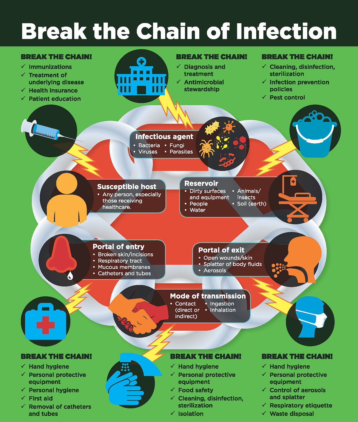 The Chain of Infection. Introduction | by SAMBONE0519 | Medium