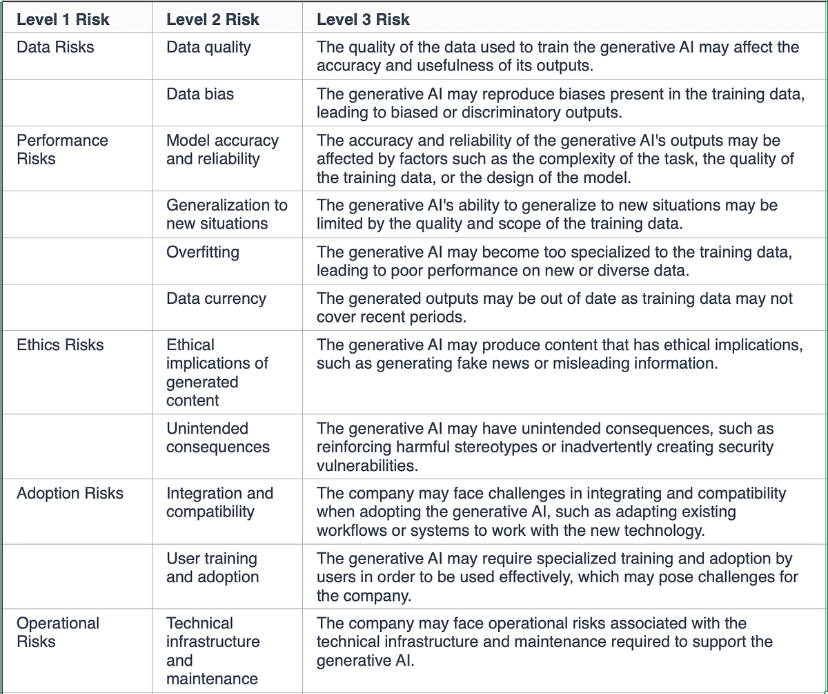 How I Used ChatGPT to Create a Risk Taxonomy for Generative AI in Just One Hour | by Francesca ...